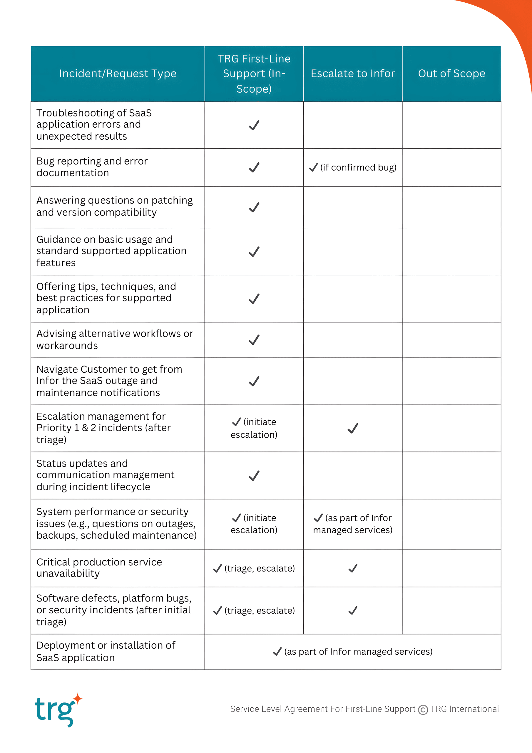 Service Level Agreement | TRG International